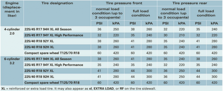 Audi A3 Tire Pressure - warningsigns.net