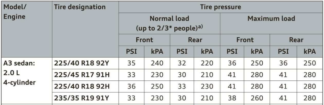 Audi A3 Tire Pressure - warningsigns.net